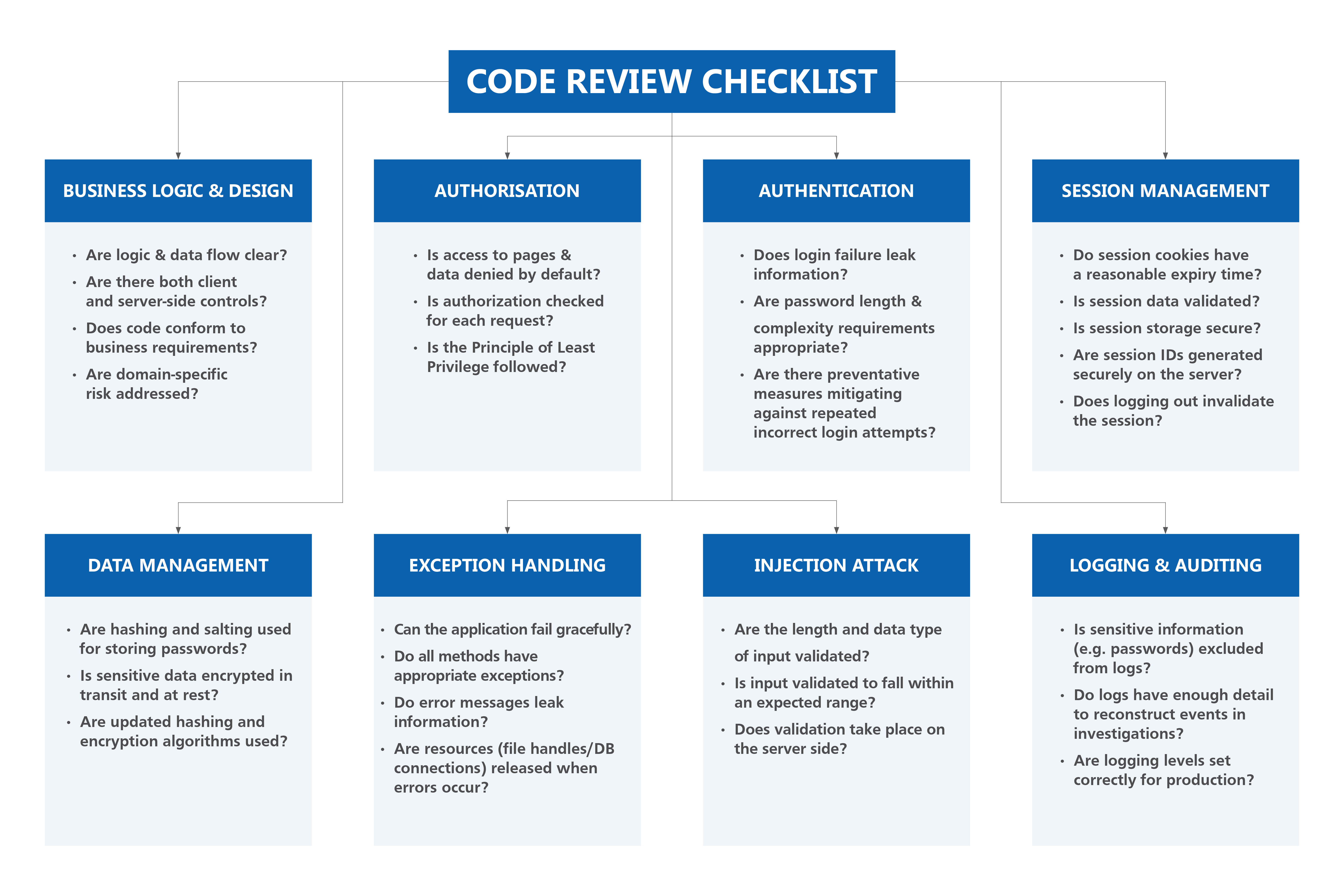 Security Guidelines For Code Review Processes Singapore Government