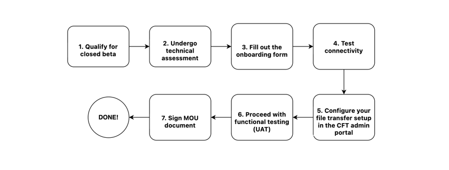 Getting Started with Cloud File Transfer (CFT) | Singapore Government ...